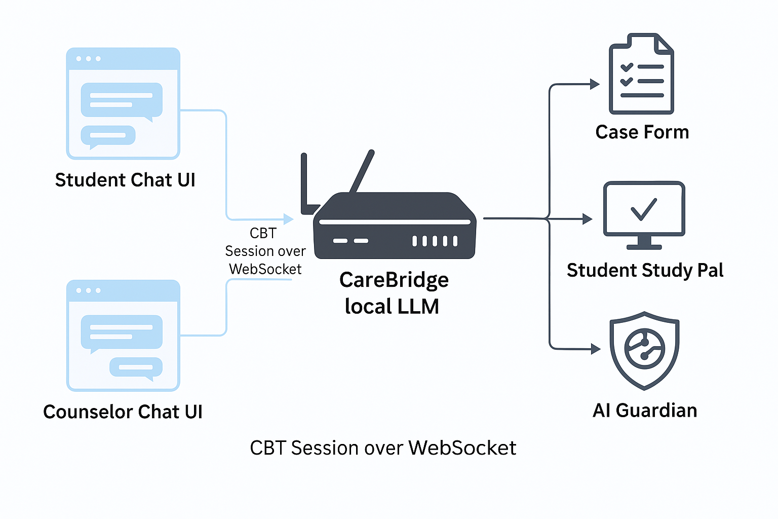CareBridge System Diagram